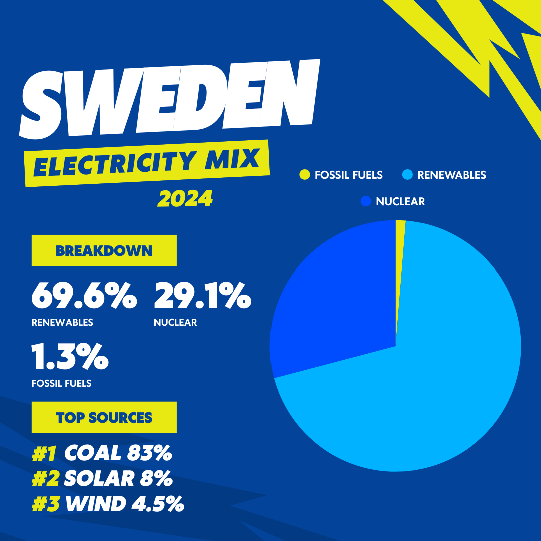 Sweden Electricity Mix 2024 – Clean Power from Hydro, Wind, and Nuclear