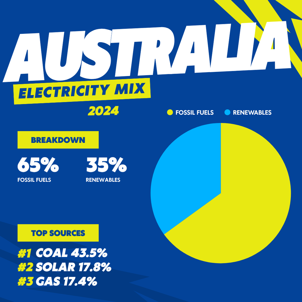 Australia Energy Profile 2024: Electricity Mix