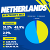 Netherlands Energy Profile 2024: Electricity Mix