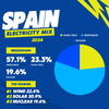 Spain Energy Profile 2024: Electricity Mix