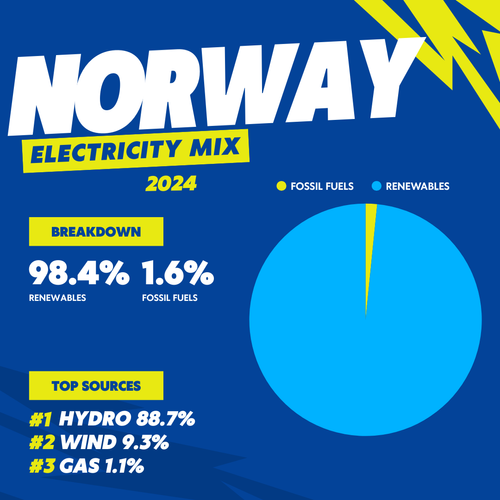 Norway Electricity Mix 2024 – 98% Renewable, Driven by Hydropower