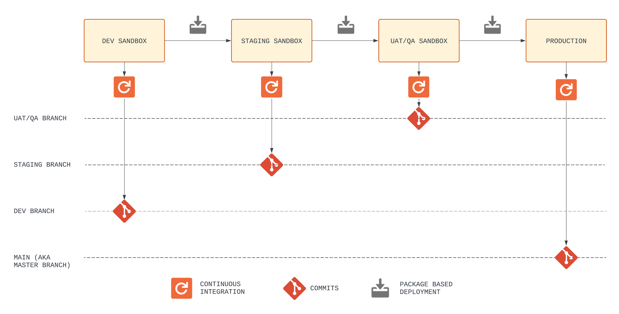Salesforce Branching Strategies — Jag's Blog