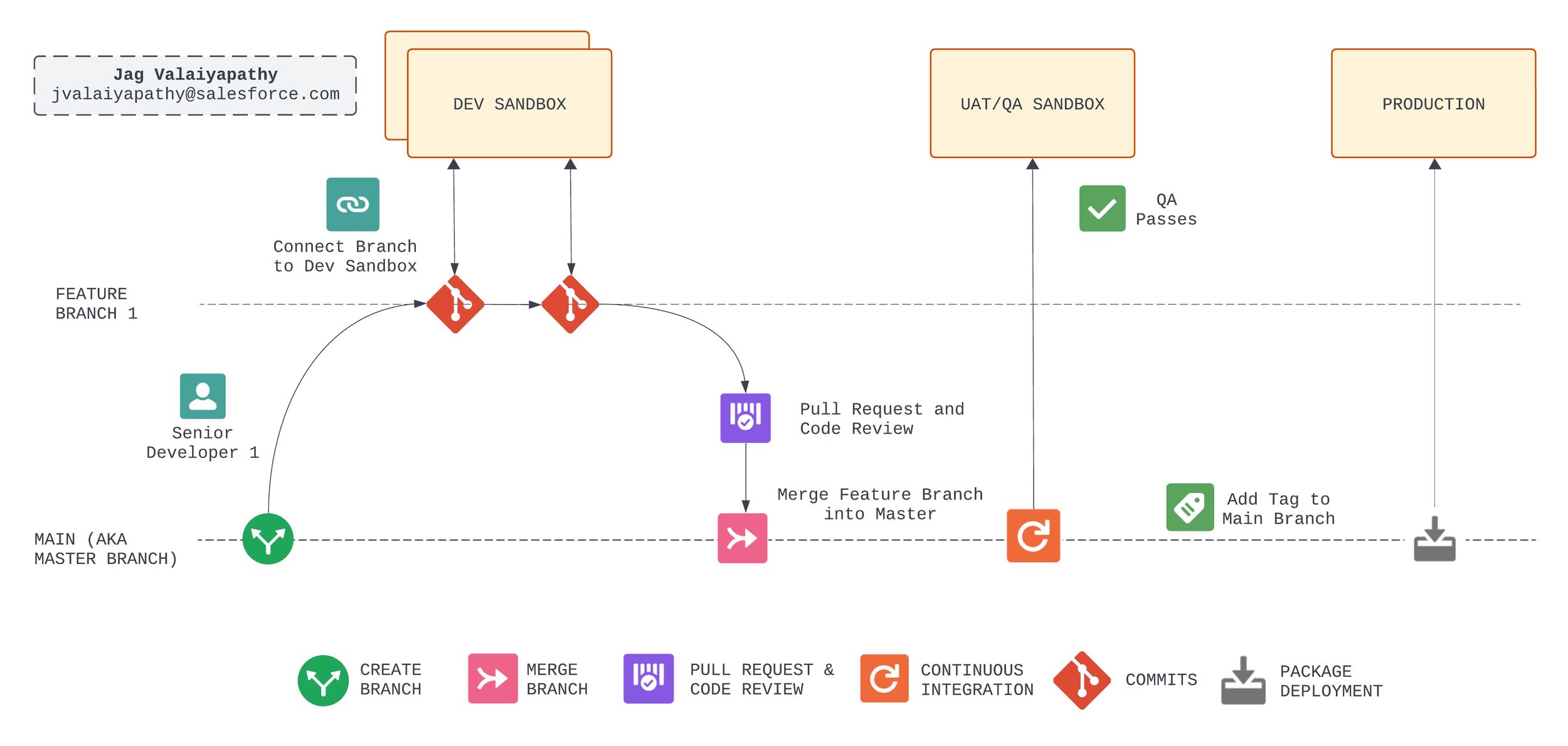 Salesforce Branching Strategies — Jag's Blog