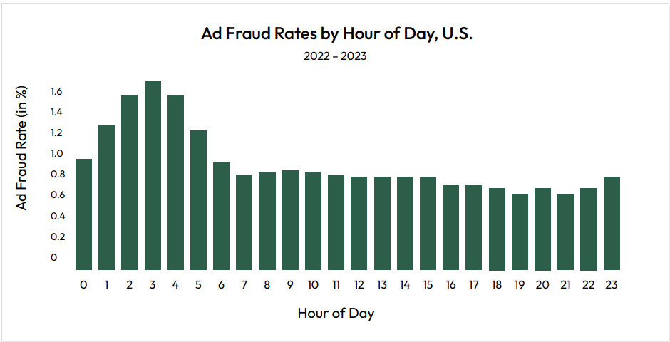 Understanding Digital Ad Fraud: Protecting Your Marketing Budget ...