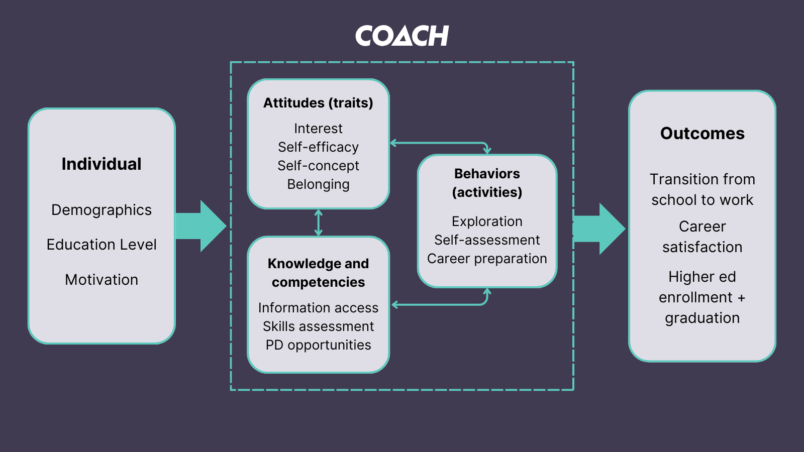 Measuring Career Readiness | COACH by CareerVillage.org
