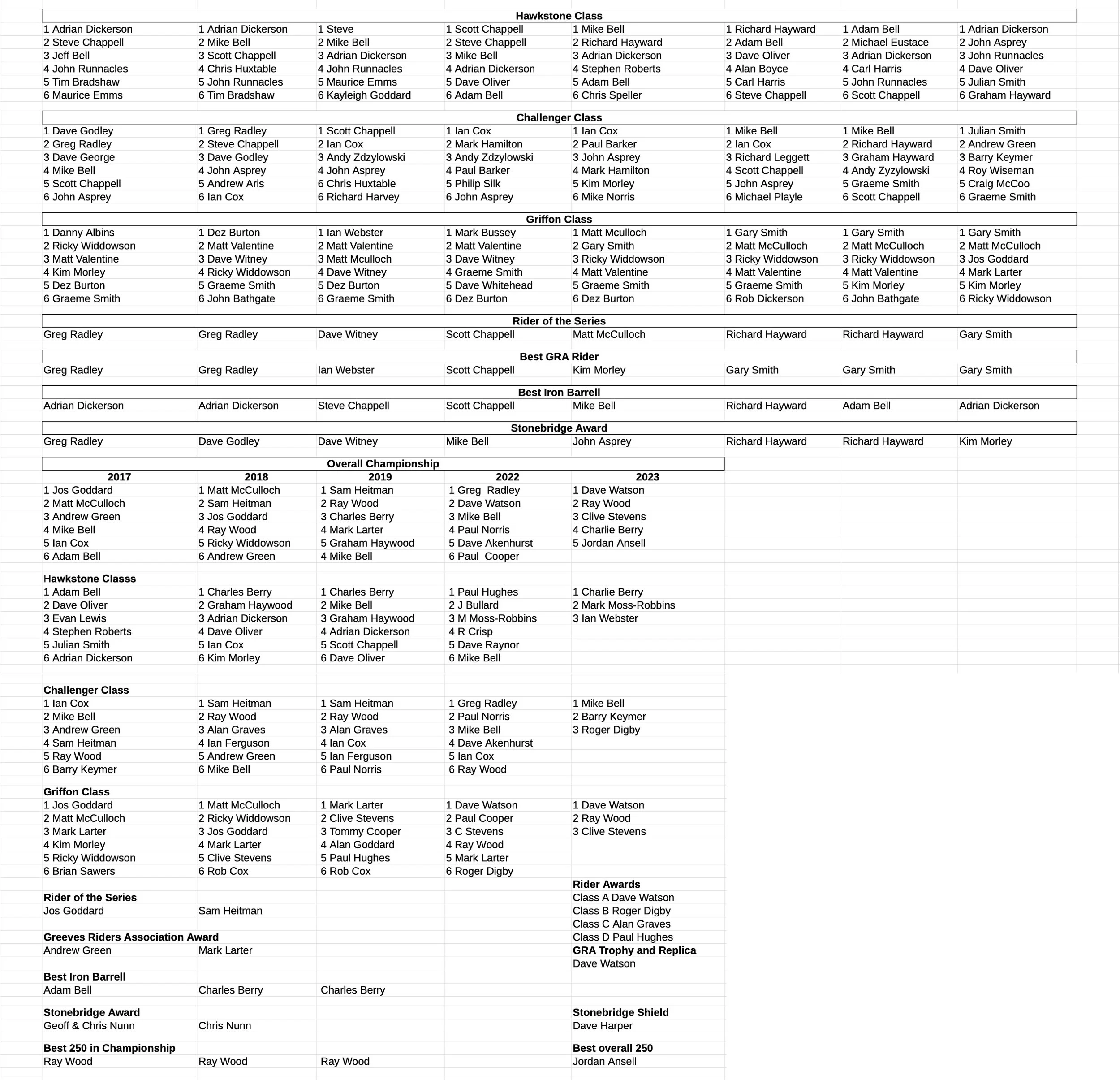 Previous Winners — Greeves Motorsport Ltd