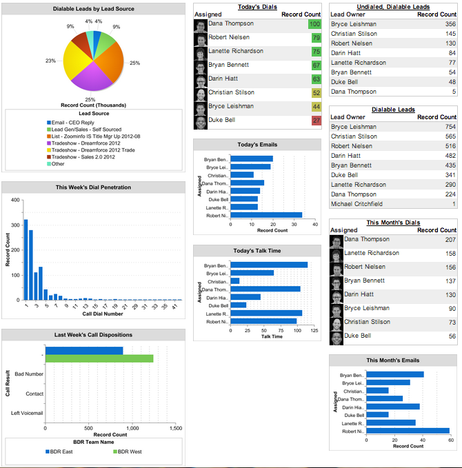 Top Inside Sales KPIs to Measure on Salesforce Dashboards — Cloud on ...