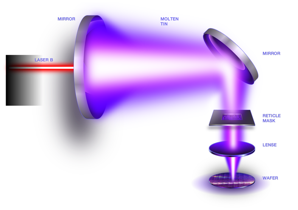 EUV Lithography Explained — xLight