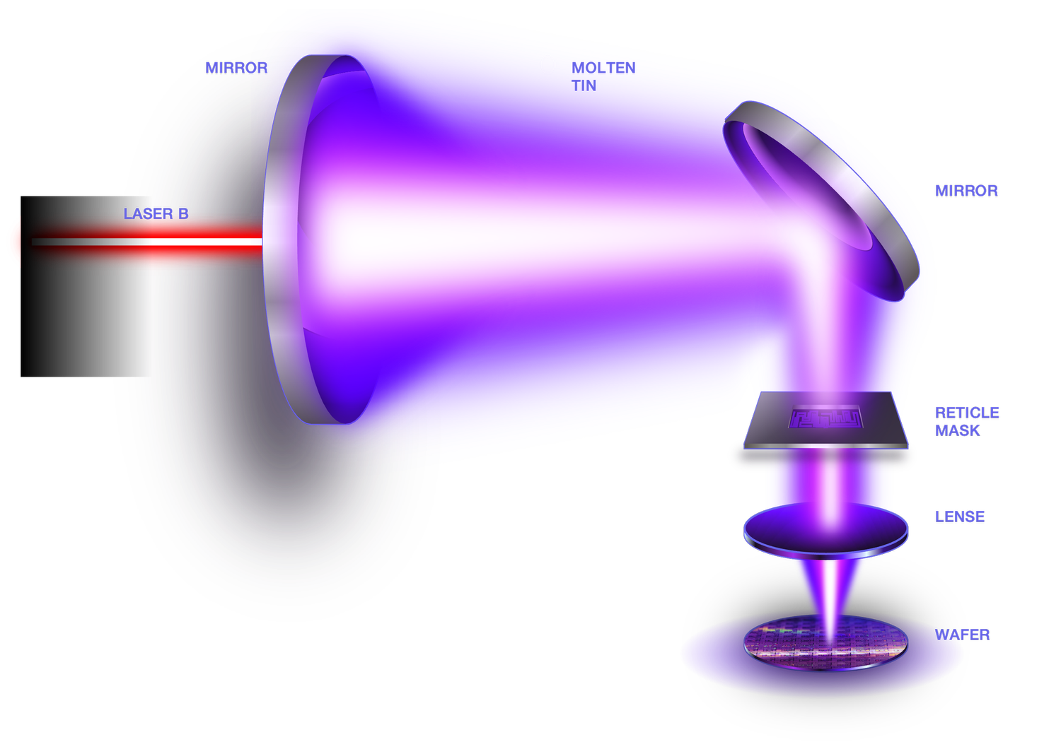 EUV Lithography Explained — xLight
