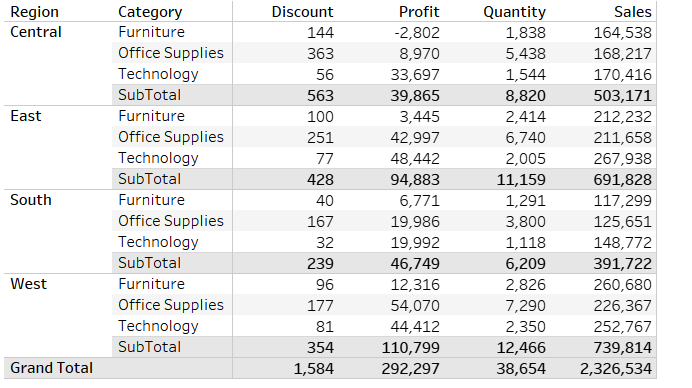 Tableau中如何添加Total and Grand Total 合计与总和 — Tableau教科书 -做最好的Tableau中文教程