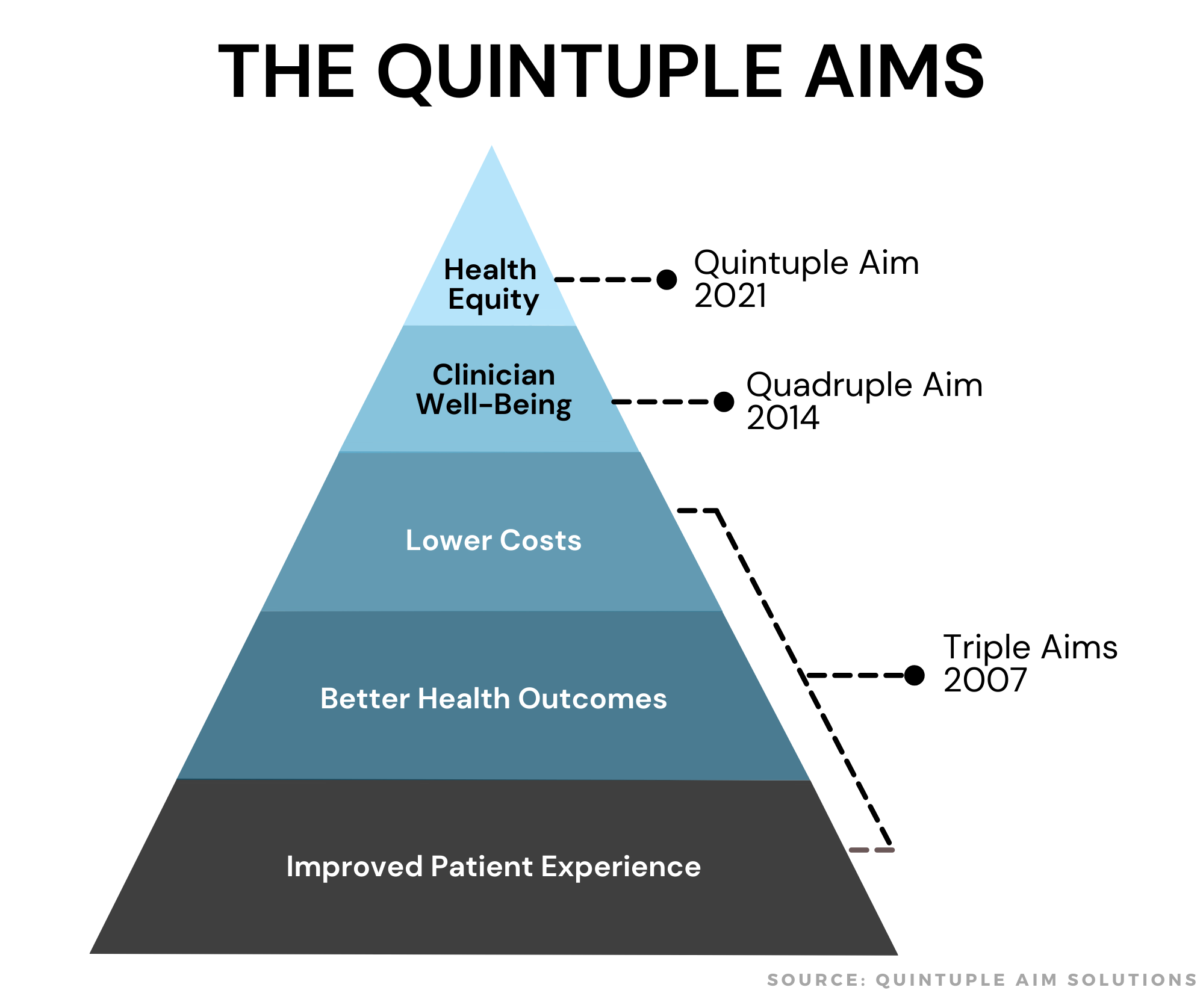 The Quintuple Aims — Quintuple Aim