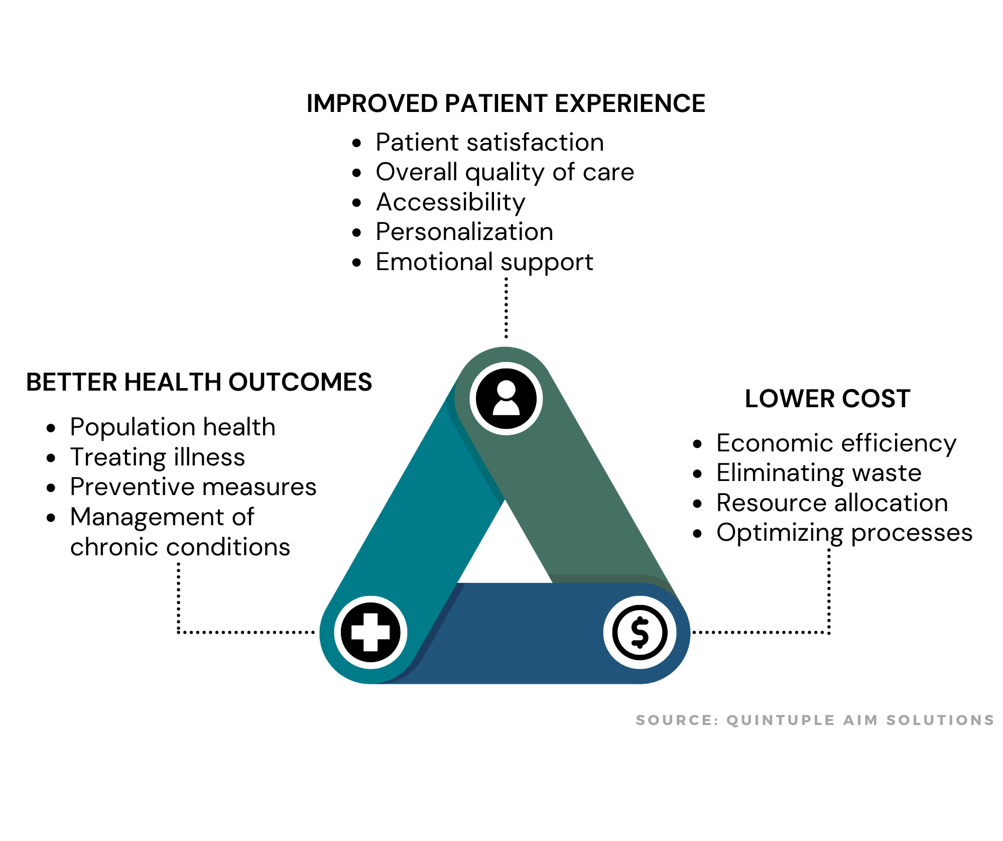 The Quintuple Aims — Quintuple Aim
