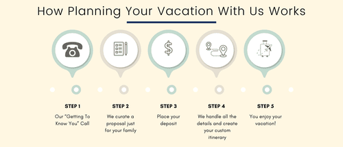 Our Easy Process — Be Our Guest Travel Company