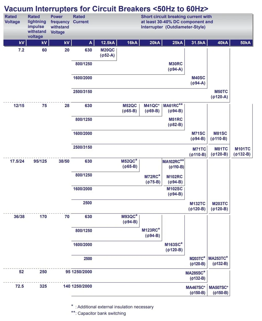 Vacuum Interrupters — MEIDEN AMERICA SWITCHGEAR, INC.
