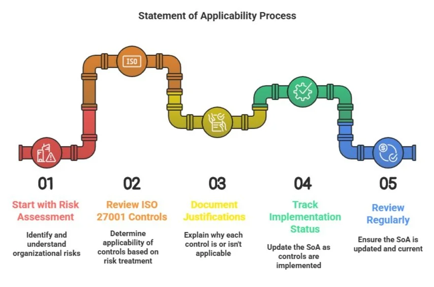 ISO 27001 Statement of Applicability (SoA) Explained | Template ...