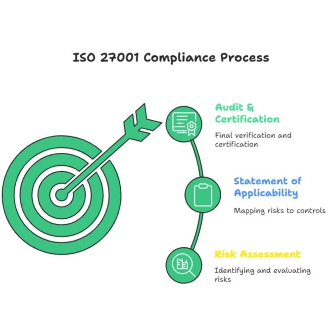 ISO 27001 Statement of Applicability (SoA) Explained | Template ...
