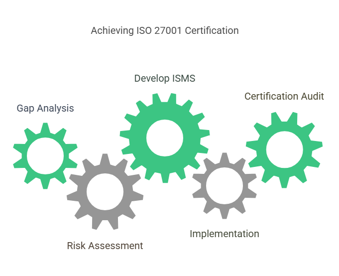 What is an ISO 27001 Certification — Tempo Audits