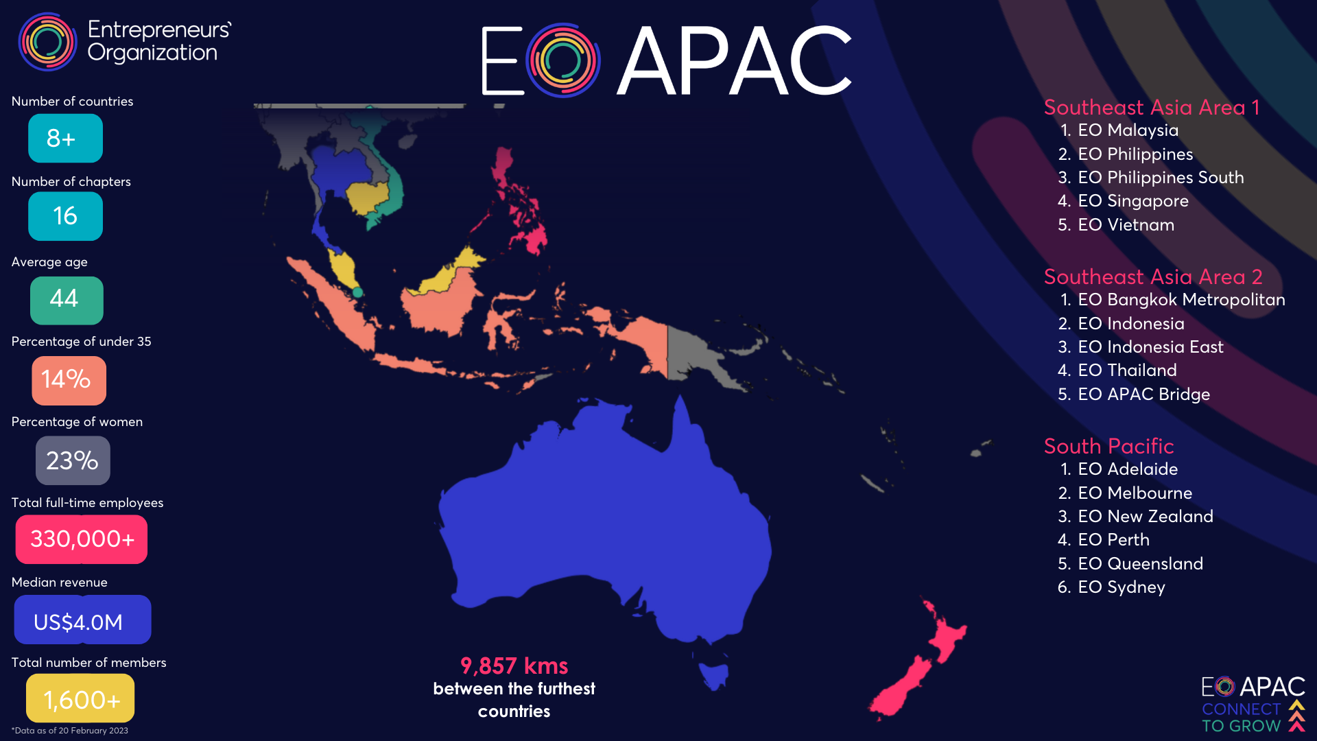 Chapters — EO APAC