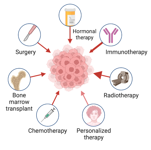 Cancer Therapy Types