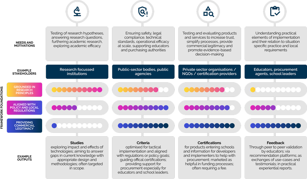 The different types of evaluation frameworks — EdTech Strategy Lab