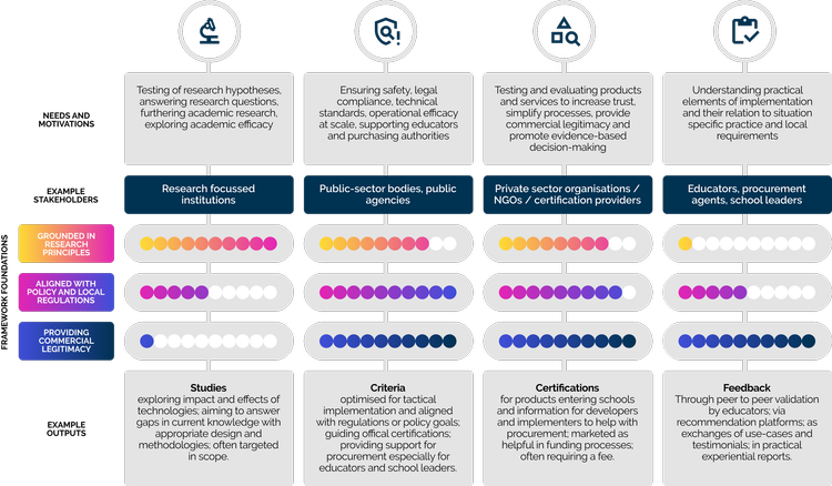 The different types of evaluation frameworks — EdTech Strategy Lab
