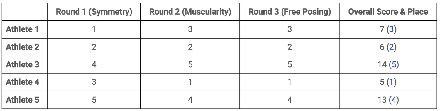 How Bodybuilding Judging Works and The Mandatory Poses — The Natural ...