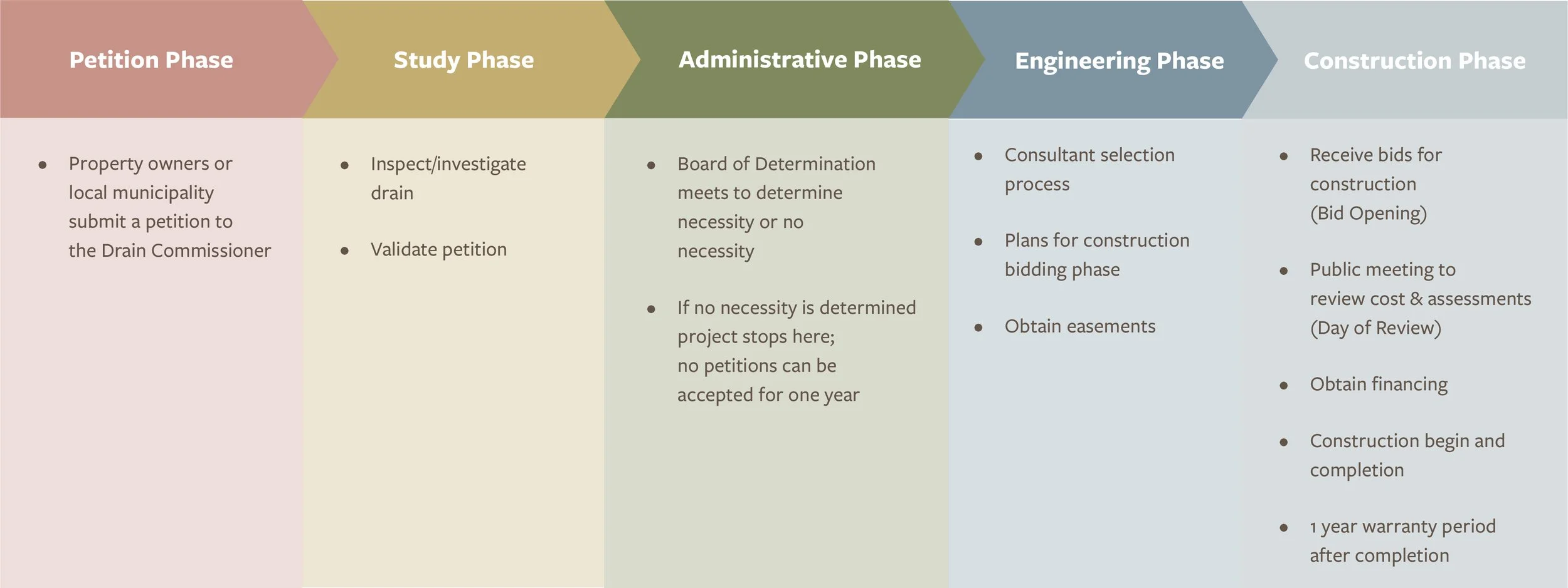 Assessments — Ingham County Drain Commissioner