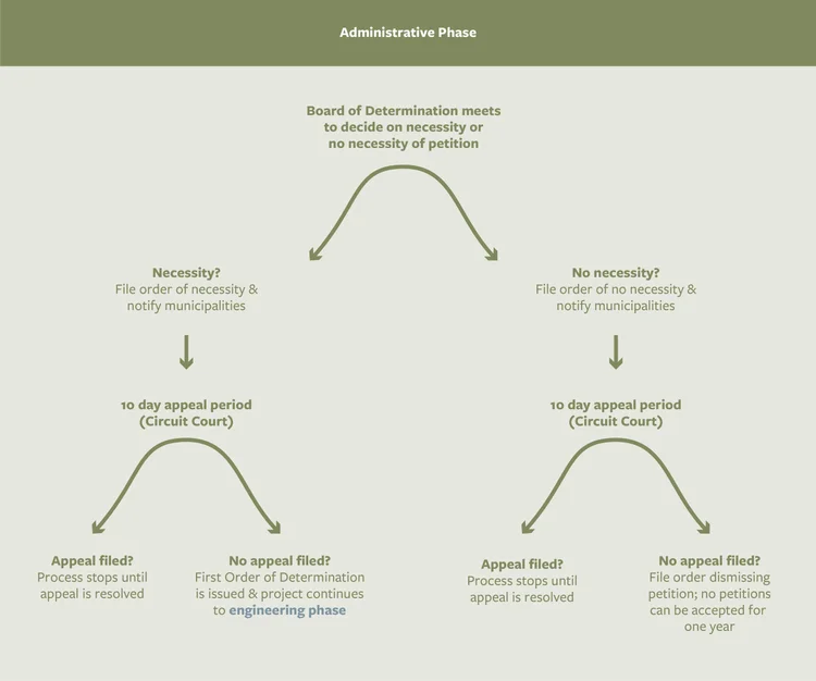 Assessments — Ingham County Drain Commissioner