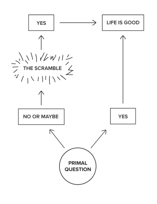 A Summary of The Primal Questions Framework — Rodney Combs, Ph.D.