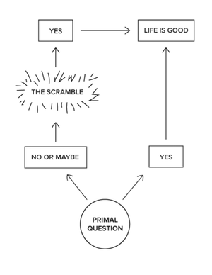 A Summary of The Primal Questions Framework — Rodney Combs, Ph.D.