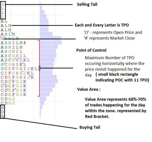 Market Profile Trading: Theory, Analysis and Practice