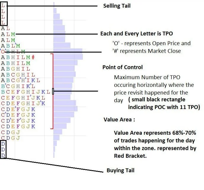 Market Profile Trading: Theory, Analysis and Practice