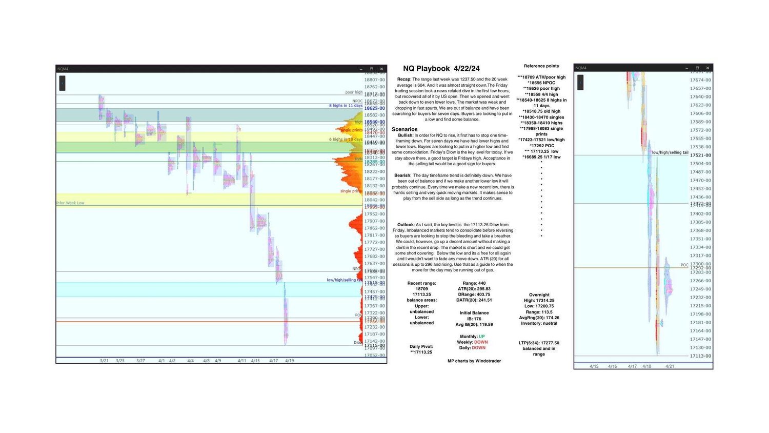 Trend Day Trading | Market Profile Analysis and Scenarios
