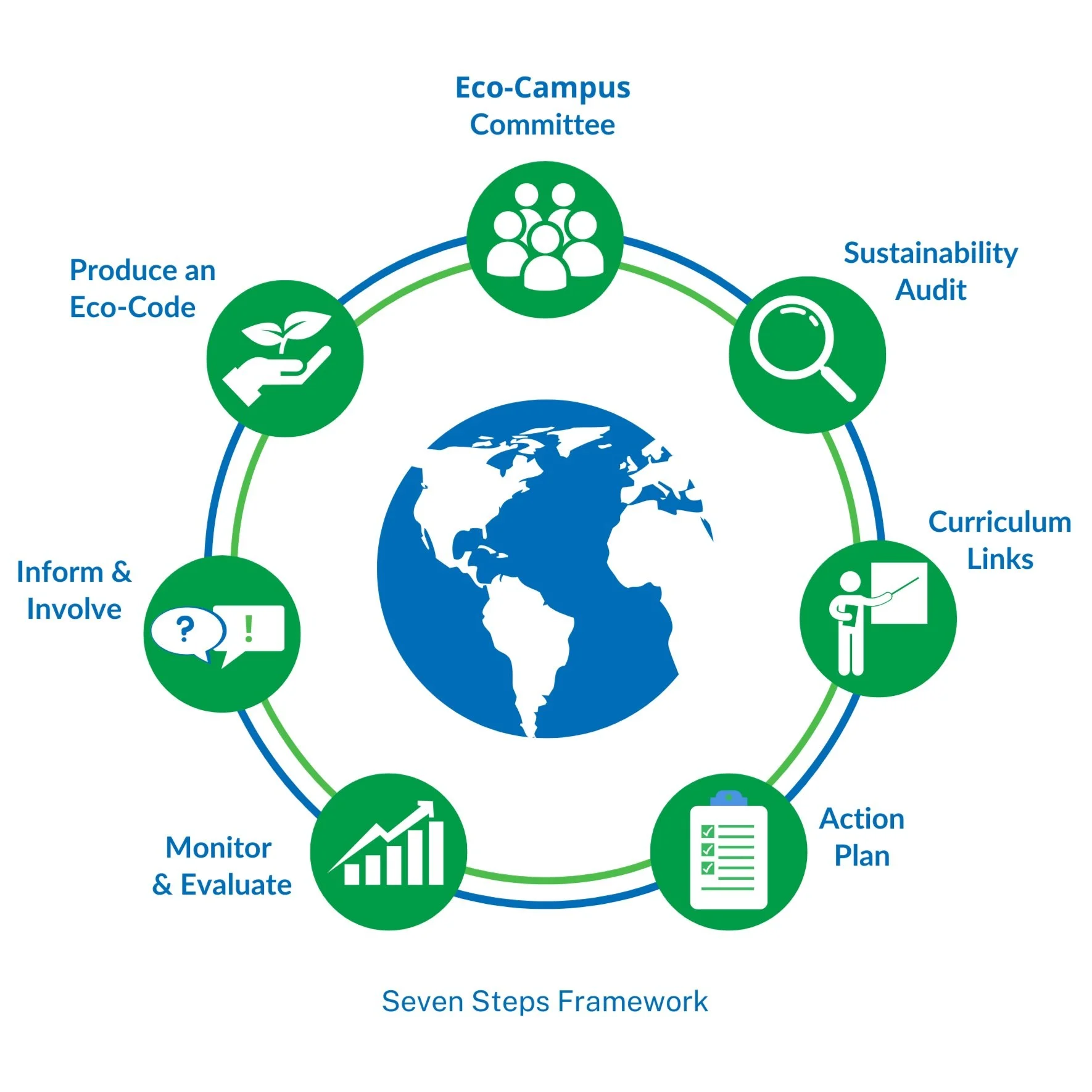 Our Methodology — EcoCampus