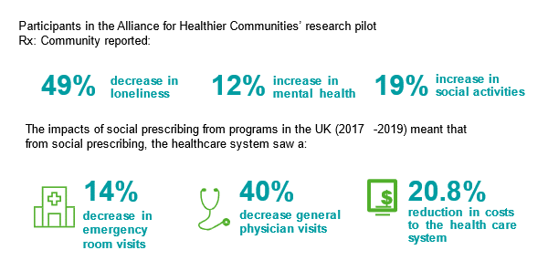 Social Prescribing — Healthy People in Healthy Rural Communities