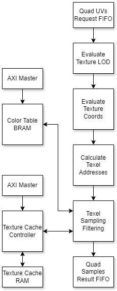 FuryGpu’s Texture Units — FuryGpu