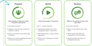 The Teaching Sprints