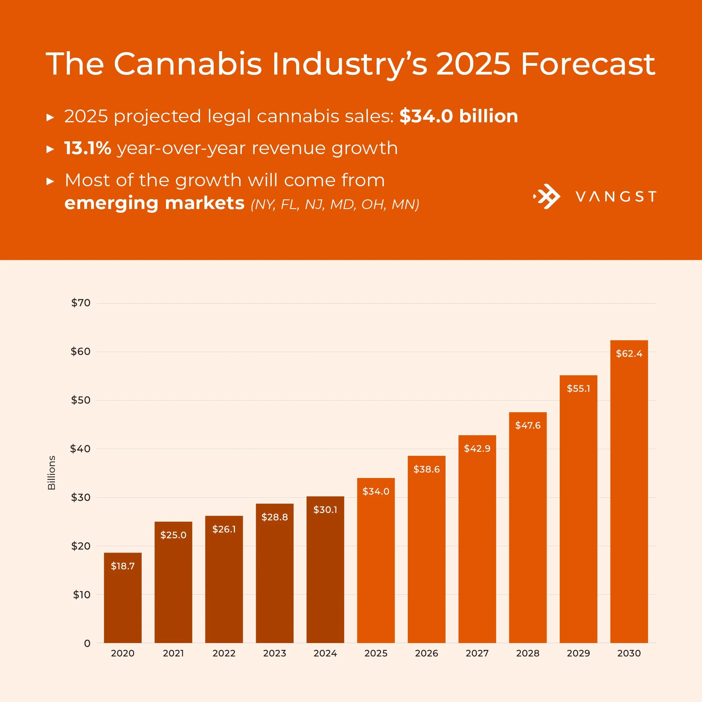 025 Vangst Cannabis Jobs Report State of U.S. Cannabis Employment