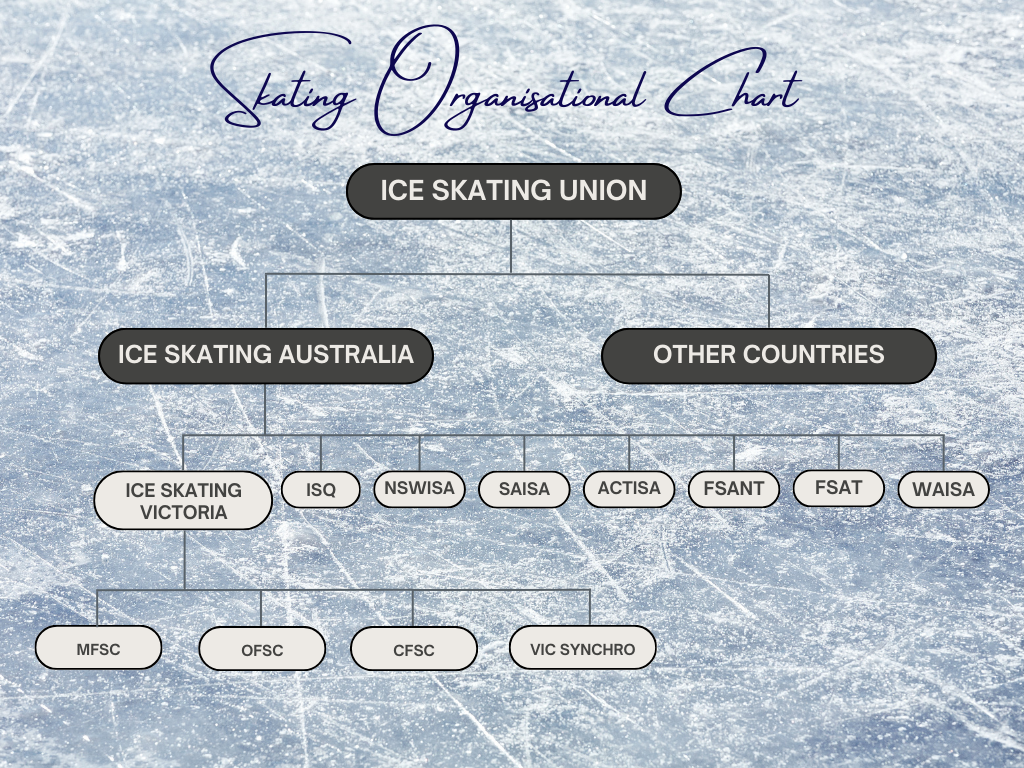 Affiliations — Melbourne Figure Skating Club