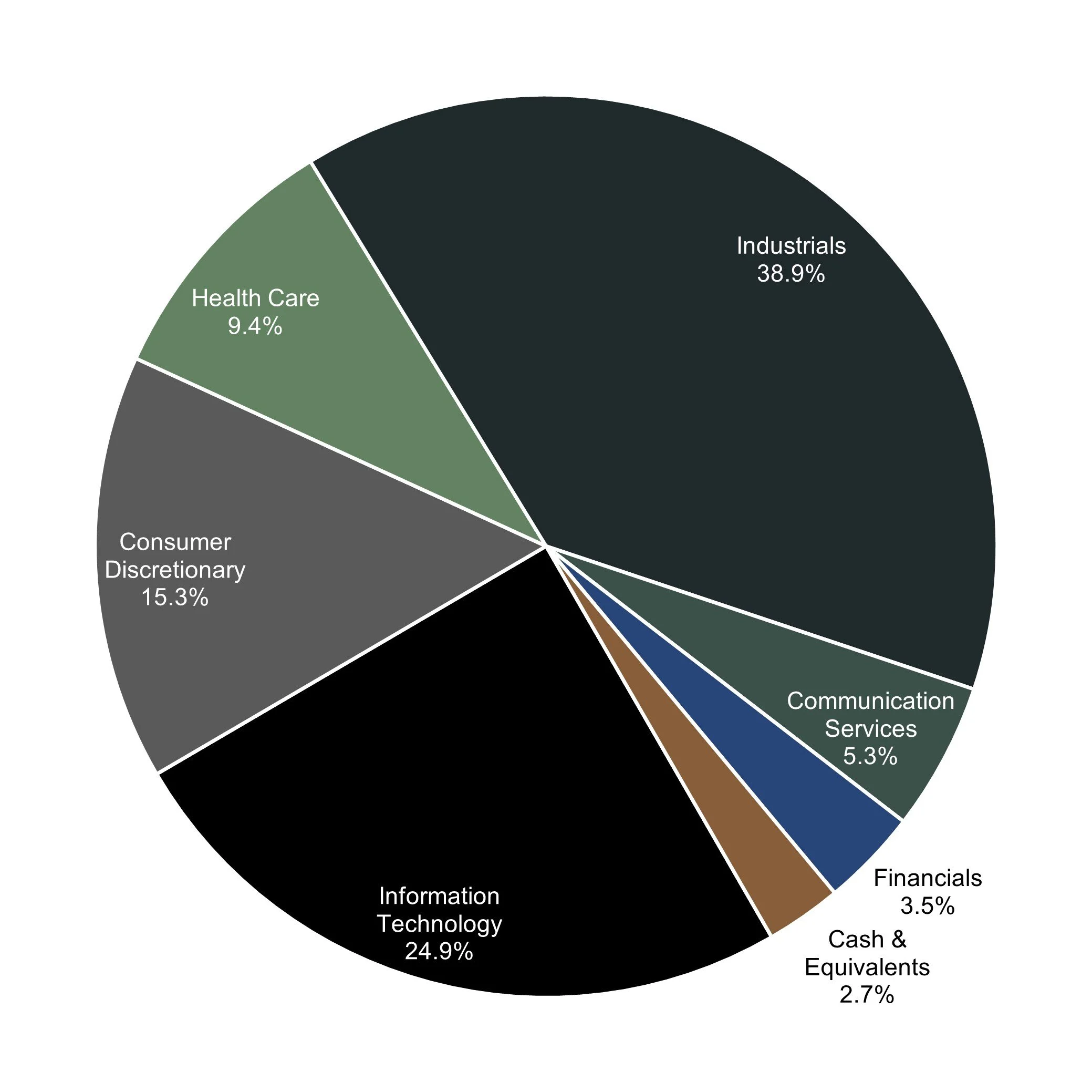 Our Portfolio — Constantia Investment Partners