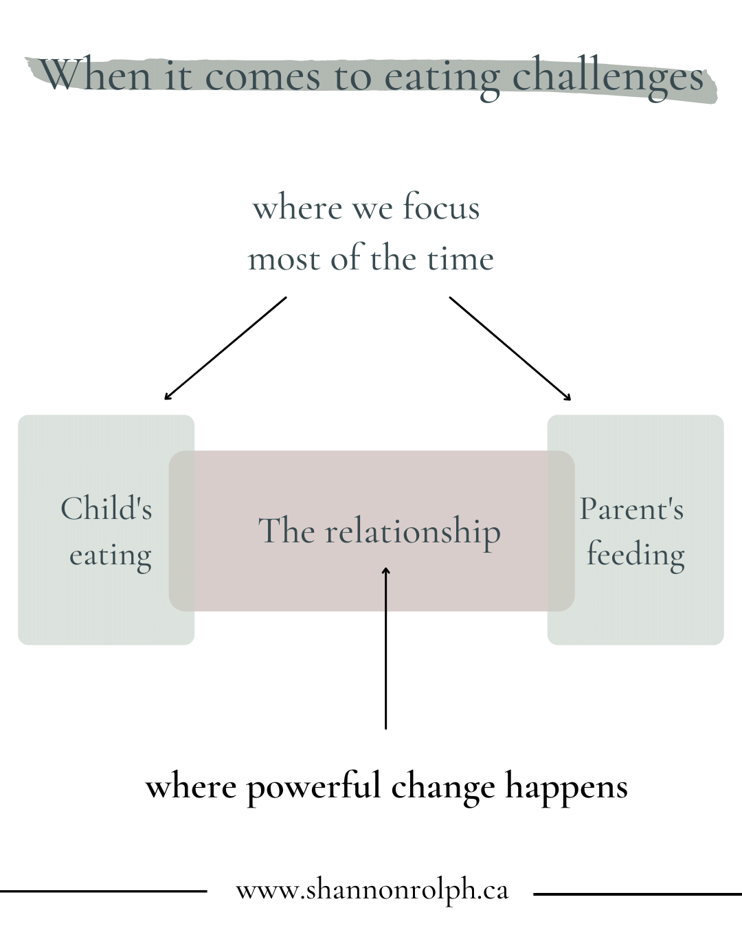 The #1 best thing you can do to help your picky eater — Shannon Rolph ...