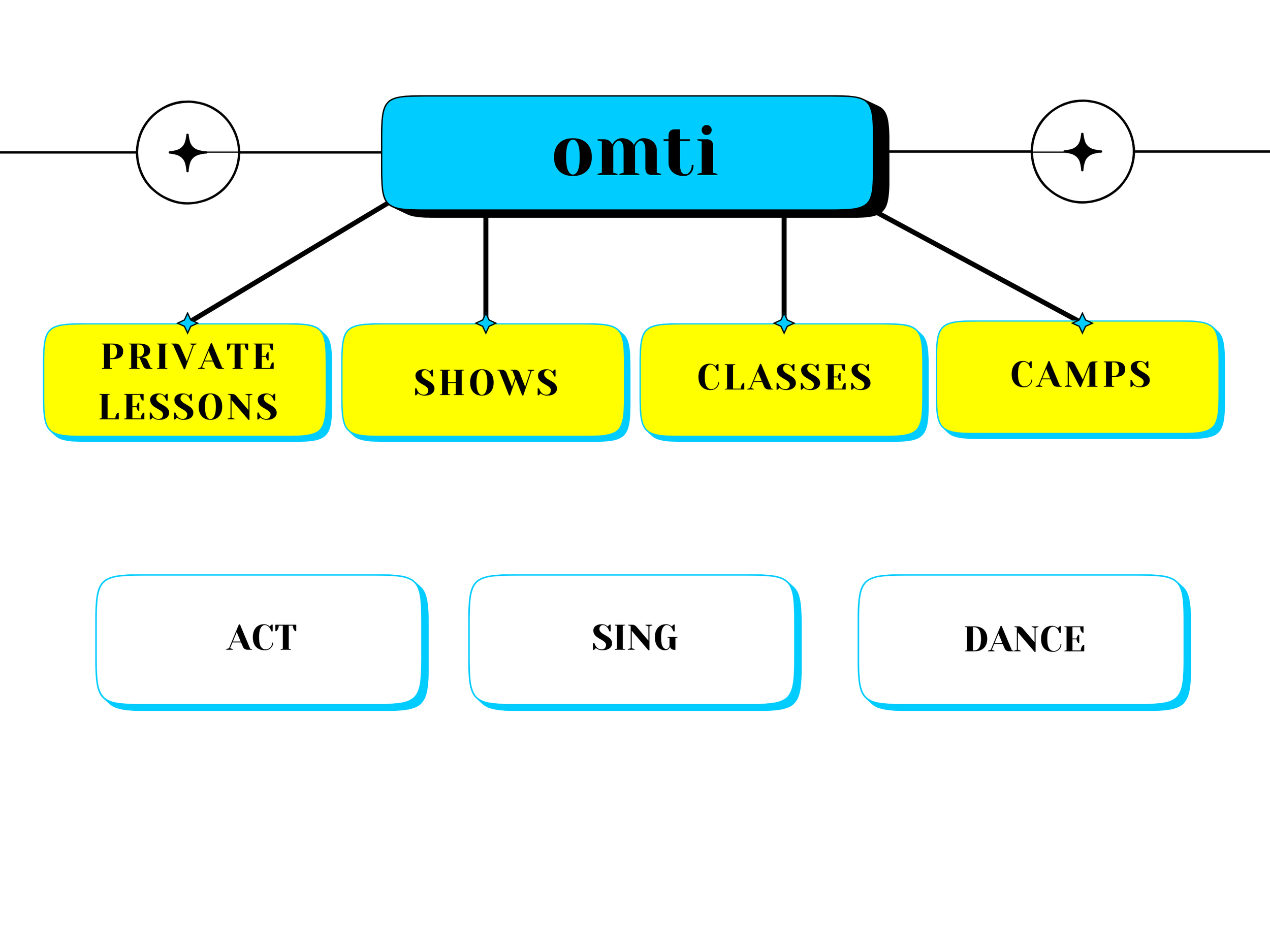 ohio musical theatre institute - omti