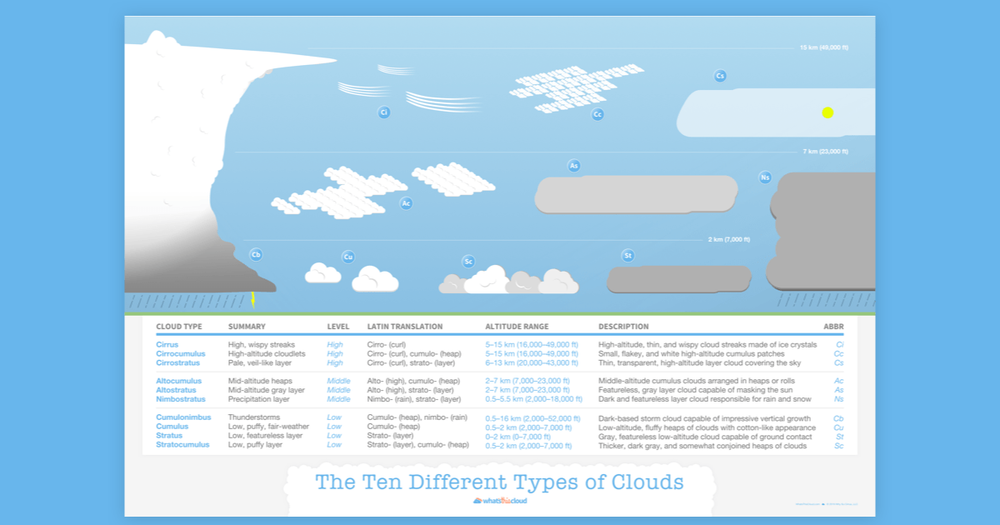 Cloud Identification Posters & Website Updates | WhatsThisCloud