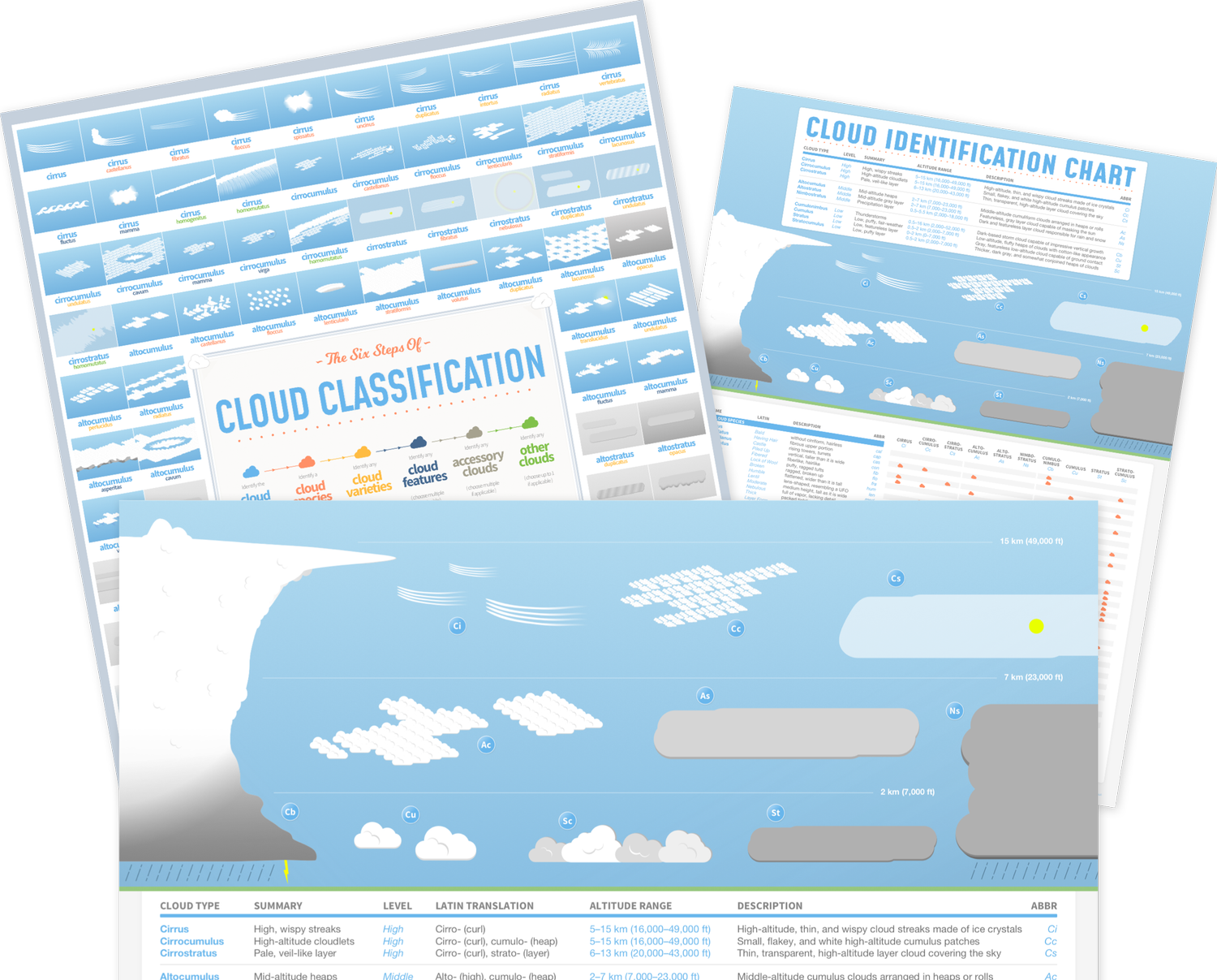 Cloud Identification & Cloud Type Posters | WhatsThisCloud