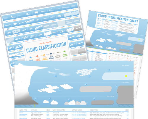 Cloud Identification & Cloud Type Posters | WhatsThisCloud