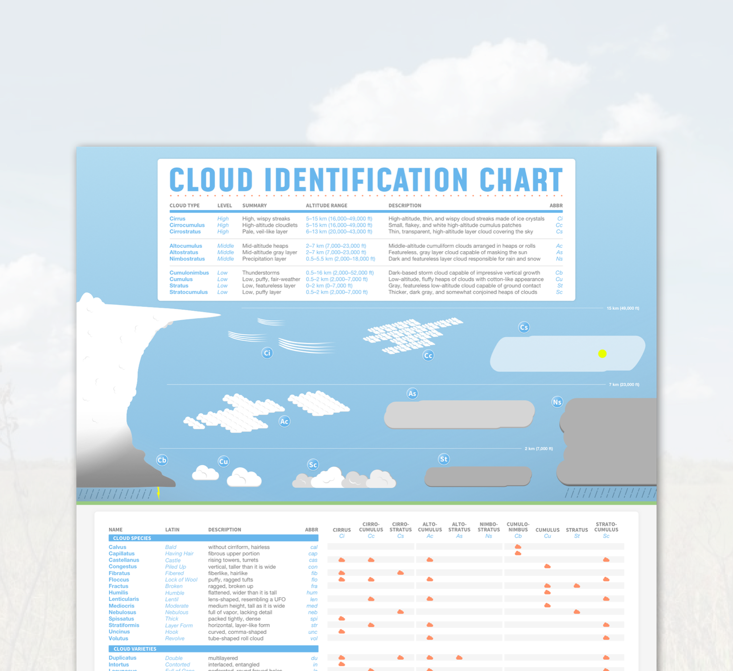 Cloud Identification Chart Poster - 18x24 | WhatsThisCloud