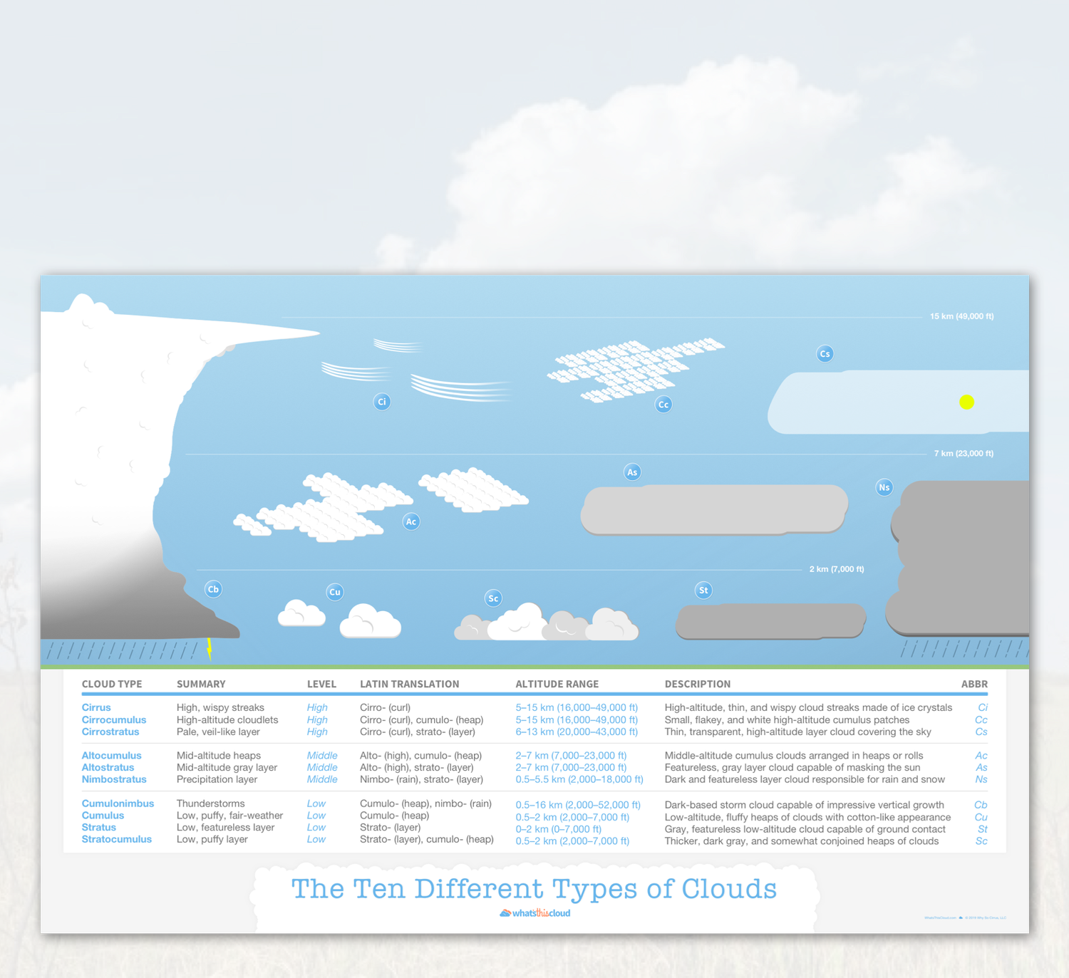 Cloud Types Poster - 36x24 | WhatsThisCloud