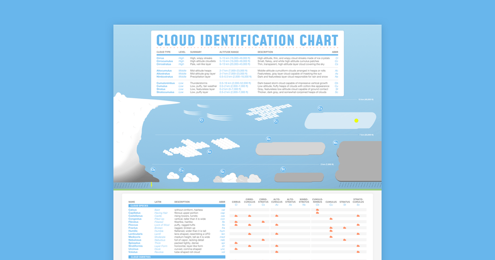 Cloud Identification Posters & Website Updates | WhatsThisCloud