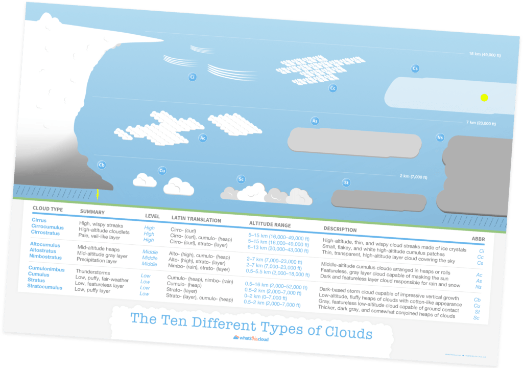 Cloud Identification & Cloud Type Posters | WhatsThisCloud