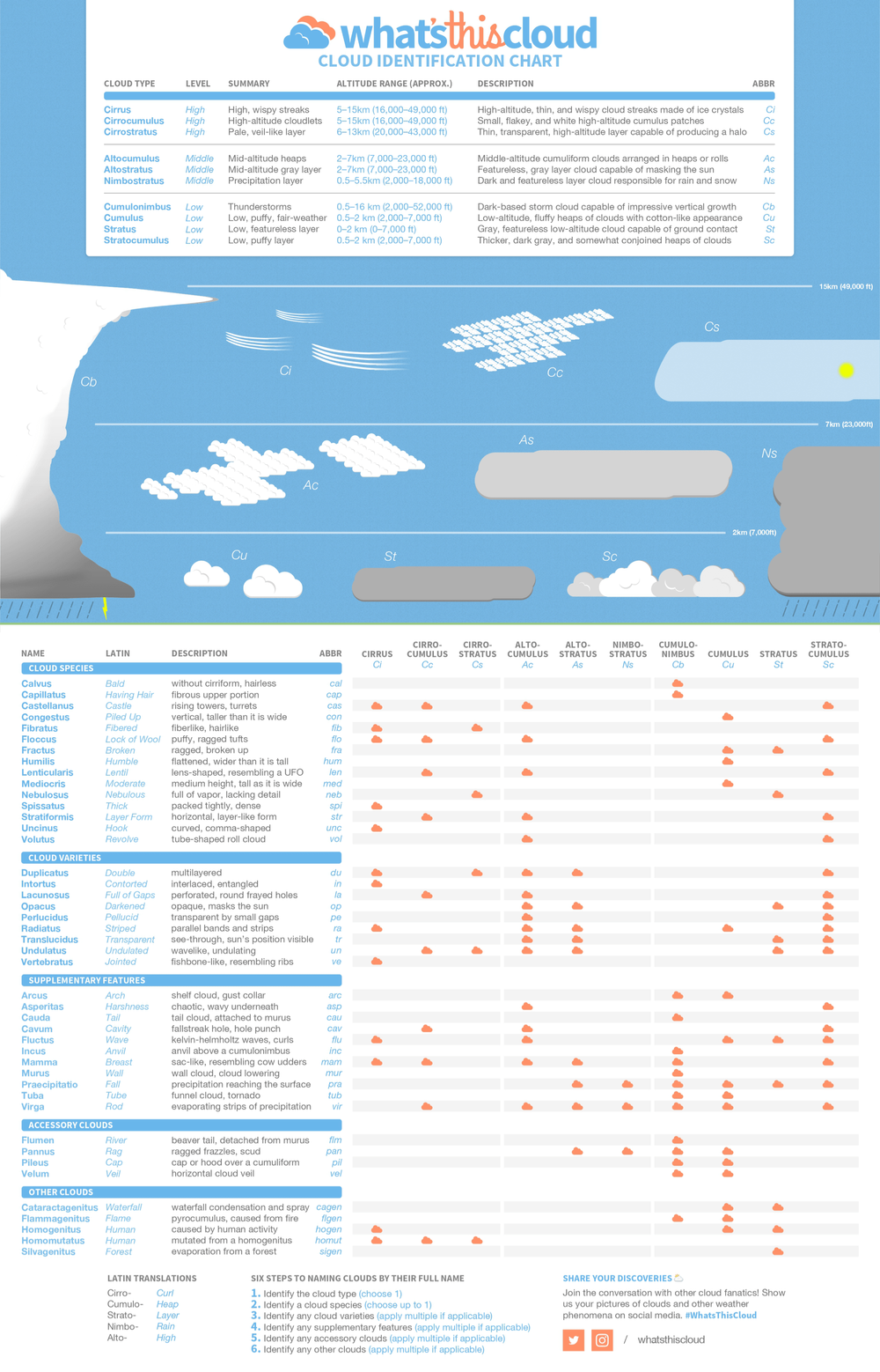 Cloud Identification Chart: Infographic & Printable PDF | WhatsThisCloud